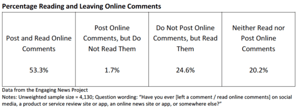Survey of Commenters and Comment Readers - Center for Media Engagement ...
