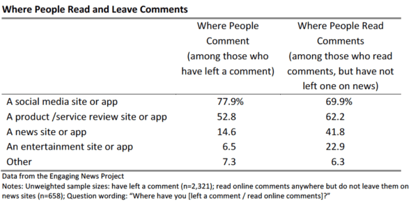 Survey of Commenters and Comment Readers - Center for Media Engagement ...