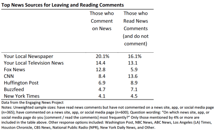Survey of Commenters and Comment Readers - Center for Media Engagement ...