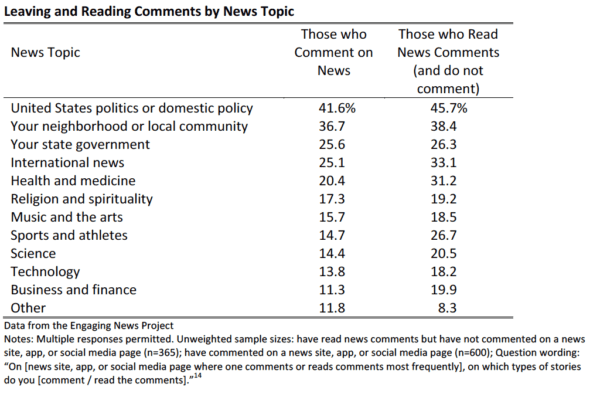 Survey of Commenters and Comment Readers - Center for Media Engagement ...