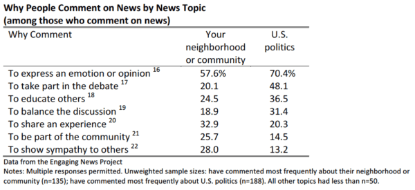 Survey of Commenters and Comment Readers - Center for Media Engagement ...