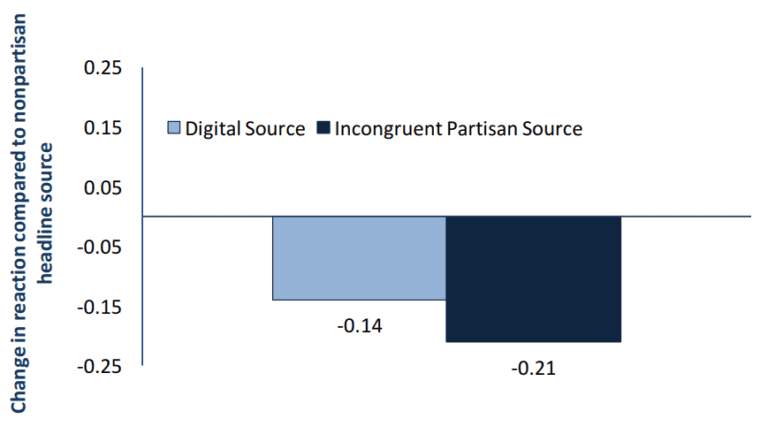 Investigating the Influence of "Clickbait" News Headlines - Center for ...