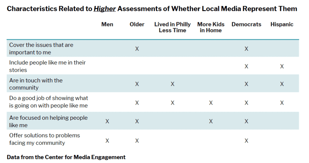The News Philadelphians Use: Analyzing the Local Media Landscape ...